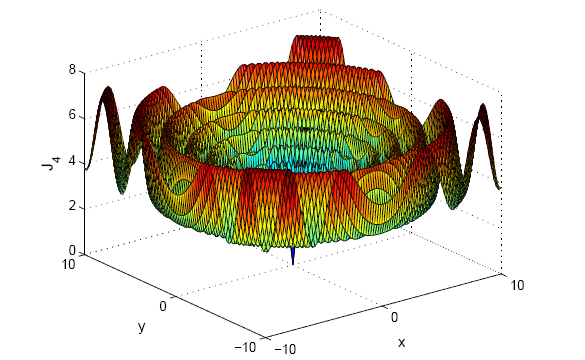 Multimodal Function Optimization :: GSO Project